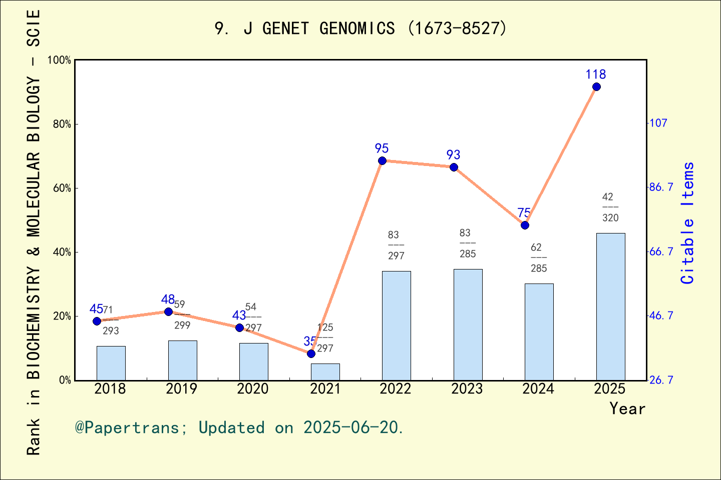 期刊影响因子2024/2025: Journal of Genetics and Genomics, J GENET GENOMICS ...