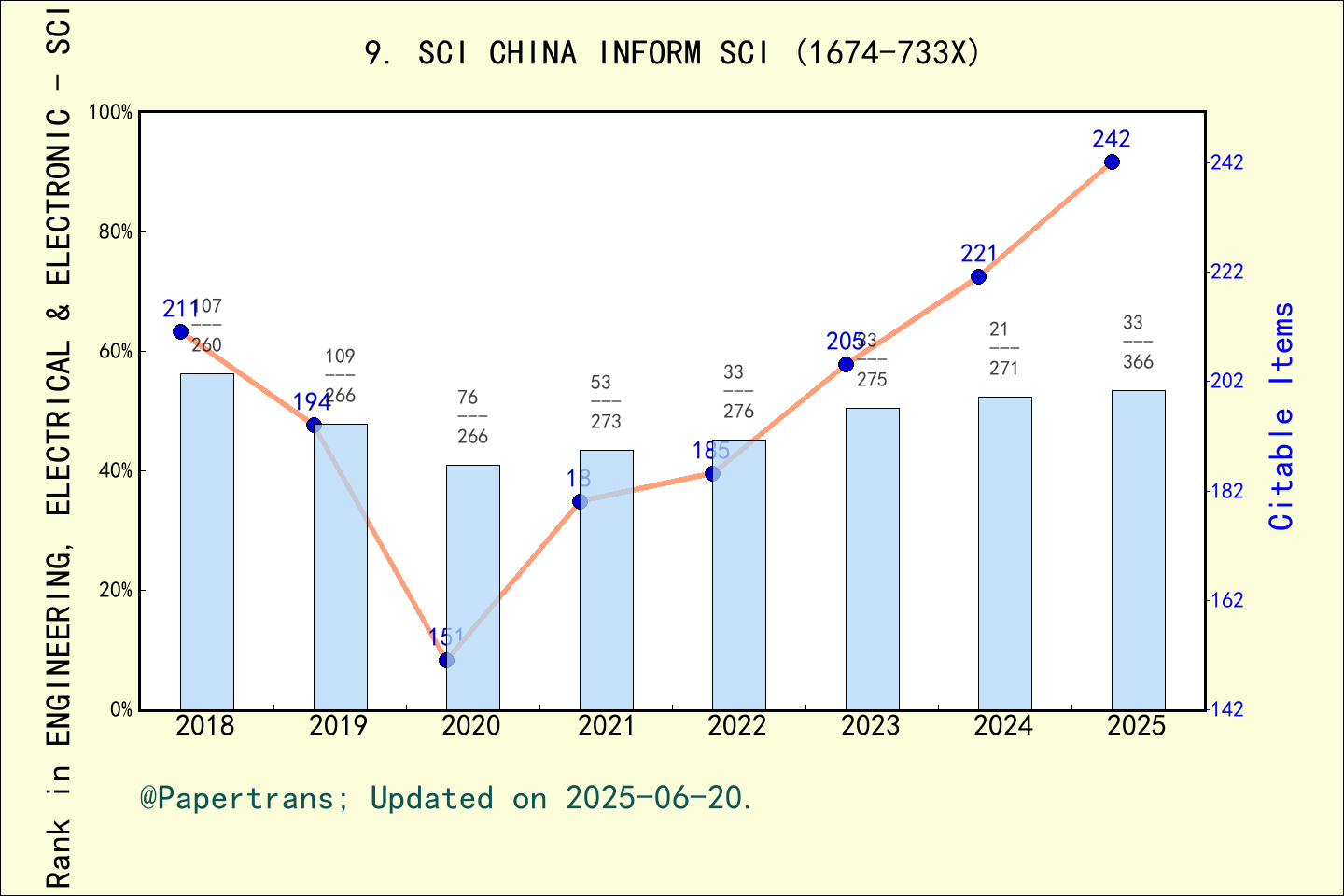 期刊影响因子2024/2025: Science China-Information Sciences, SCI CHINA INFORM SCI, ISSN:1674-733X, eISSN ...