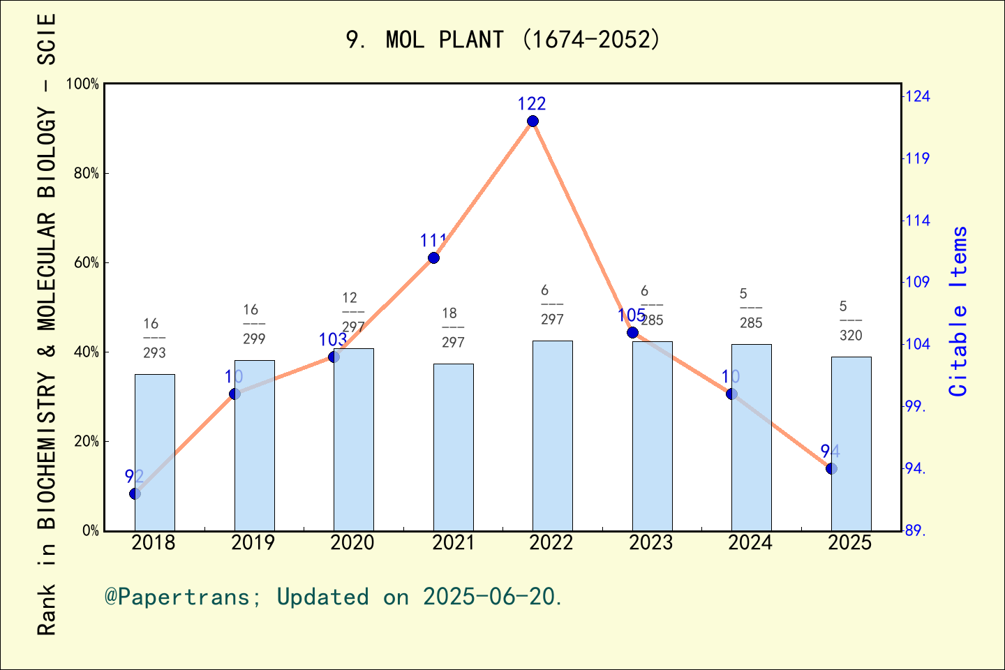 期刊影响因子2024/2025: Molecular Plant, MOL PLANT, ISSN:1674-2052, eISSN:1752 ...