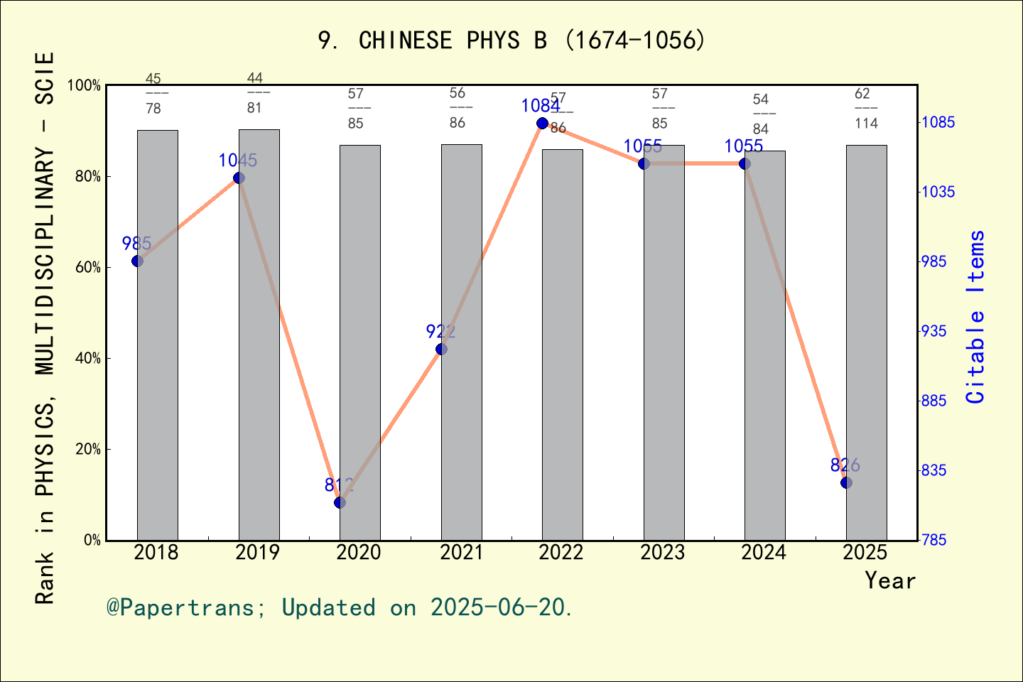 期刊影响因子2024/2025: Chinese Physics B, CHINESE PHYS B, ISSN:1674-1056 ...