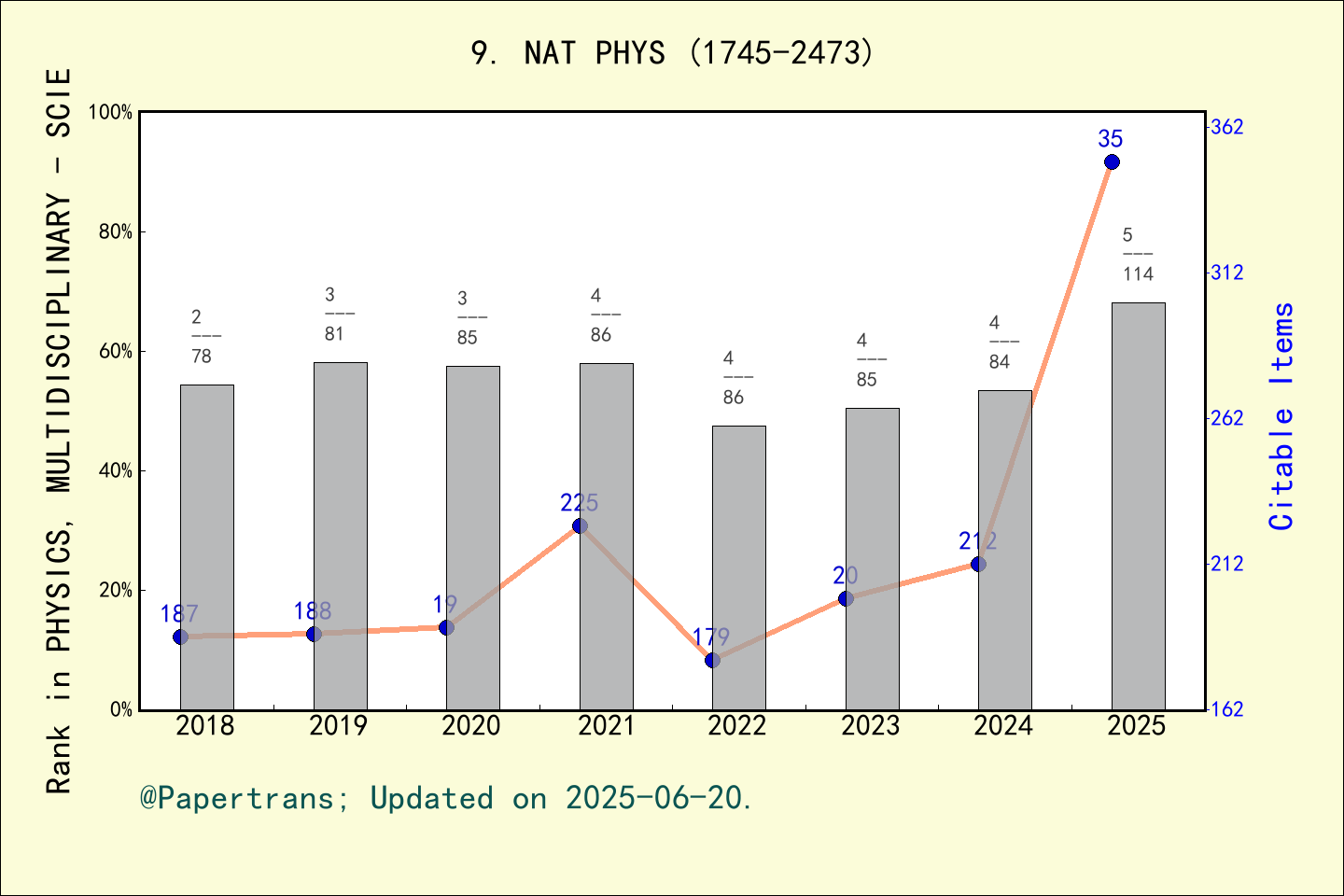 期刊影响因子2024/2025: Nature Physics, NAT PHYS, ISSN:1745-2473, eISSN:1745-2481