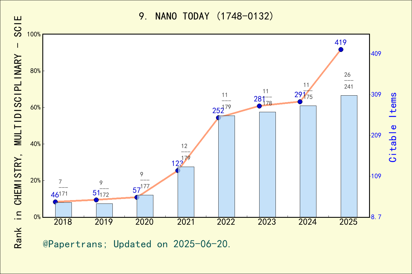 期刊影响因子2024/2025: Nano Today, NANO TODAY, ISSN:1748-0132, eISSN:1878-044X