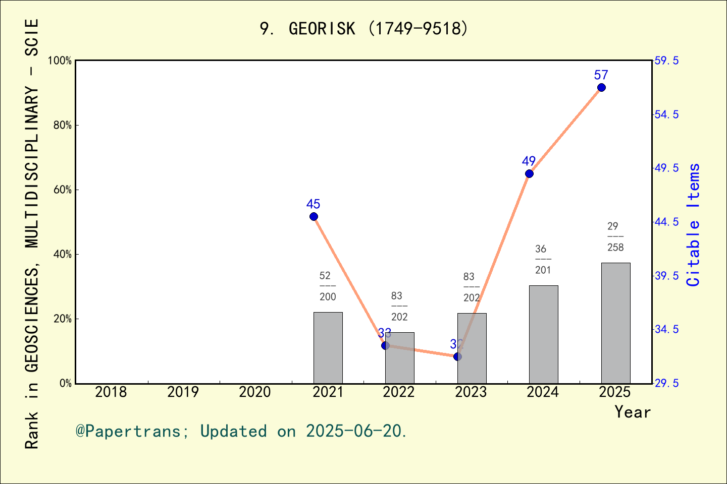 期刊影响因子2024/2025: Georisk-Assessment and Management of Risk for ...