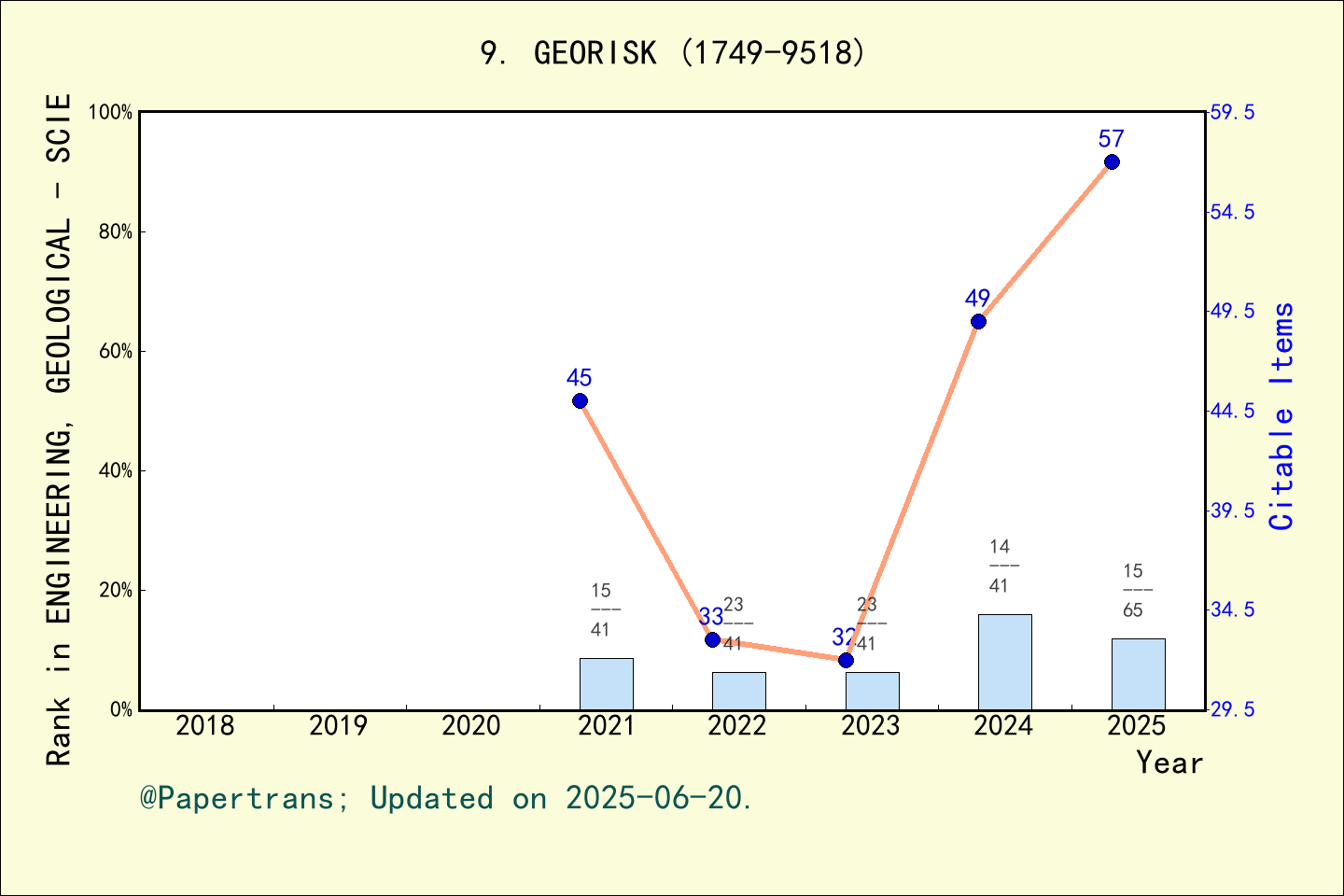 期刊影响因子2024/2025: Georisk-Assessment and Management of Risk for ...