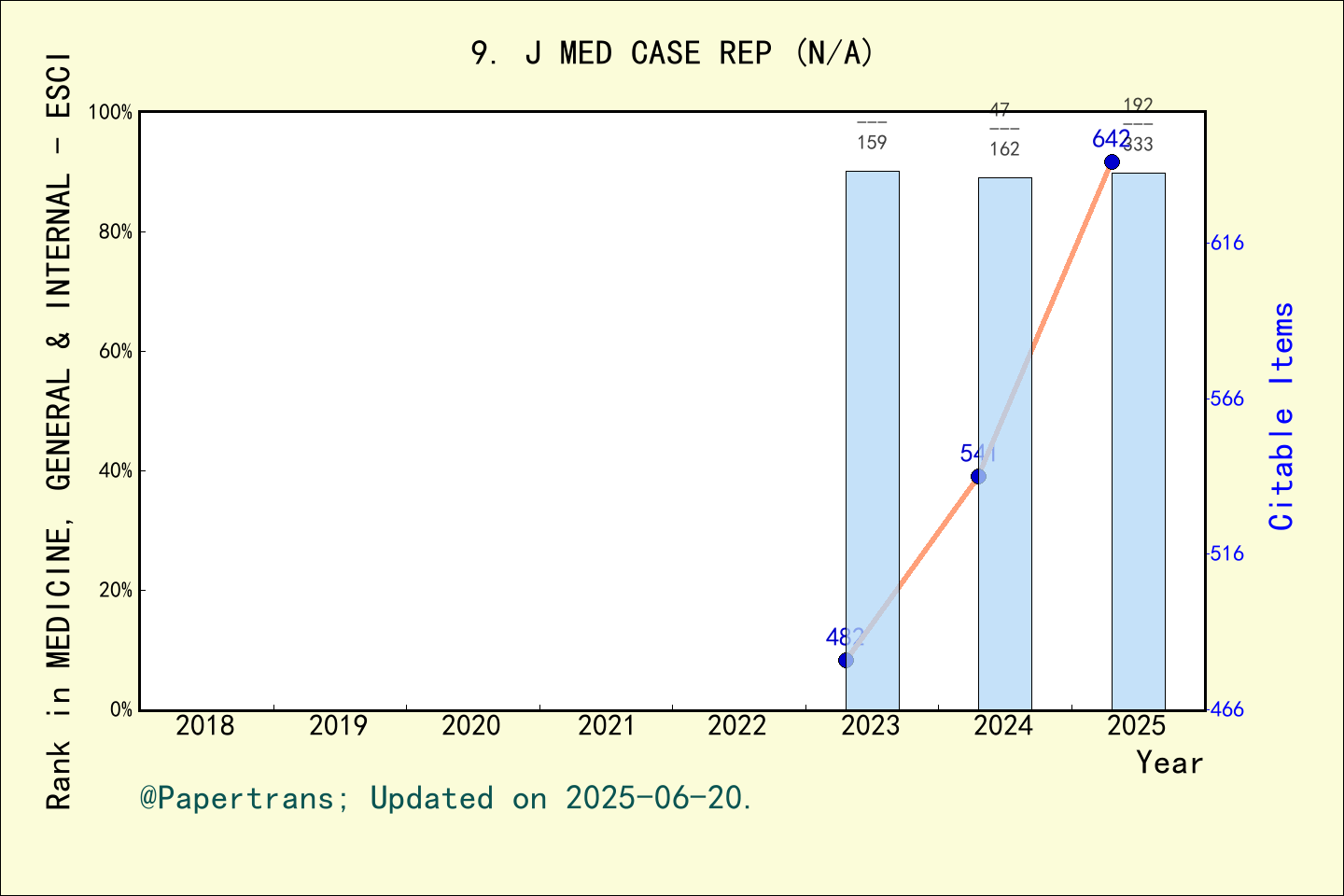 期刊影响因子2024/2025: Journal of Medical Case Reports, J MED CASE REP, ISSN:-, eISSN:1752-1947