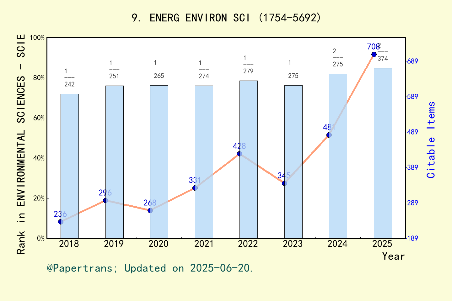 期刊影响因子2024/2025: Energy & Environmental Science, ENERG ENVIRON SCI ...