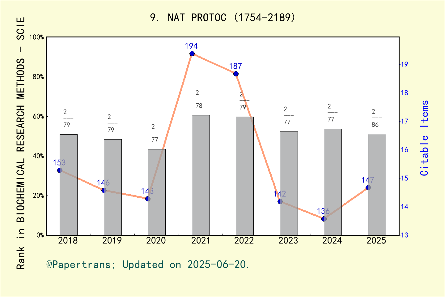 期刊影响因子2024/2025: Nature Protocols, NAT PROTOC, ISSN:1754-2189, eISSN:1750-2799