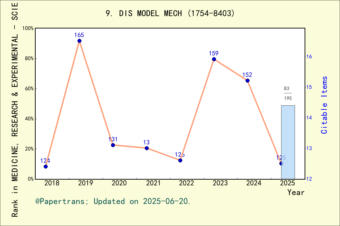 期刊影响因子2024/2025: Disease Models & Mechanisms, DIS MODEL MECH, ISSN:1754 ...