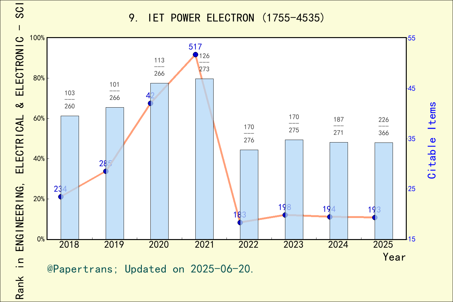 期刊影响因子2024/2025: IET Power Electronics, IET POWER ELECTRON, ISSN:1755 ...