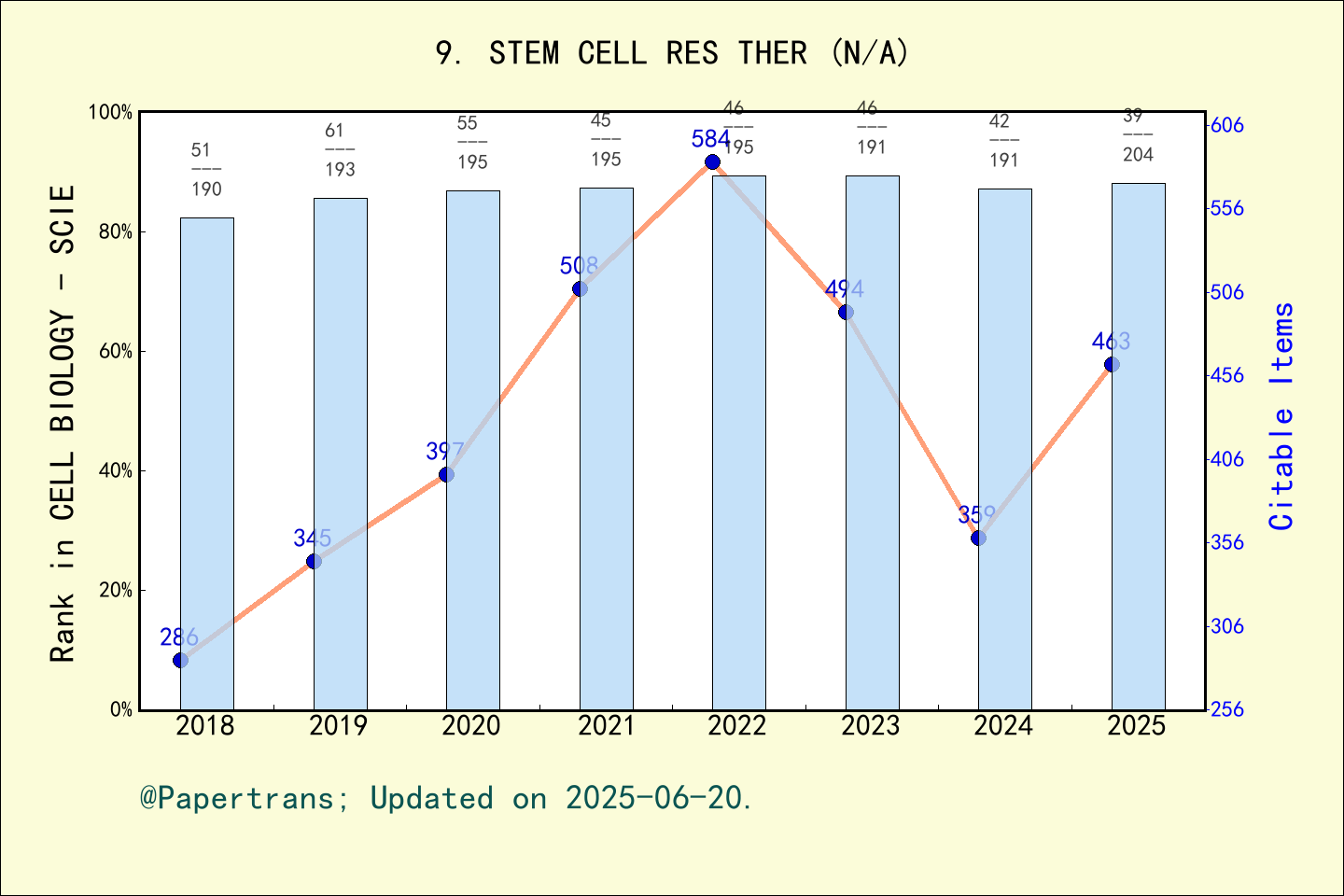 期刊影响因子2024/2025: Stem Cell Research & Therapy, STEM CELL RES THER, ISSN ...