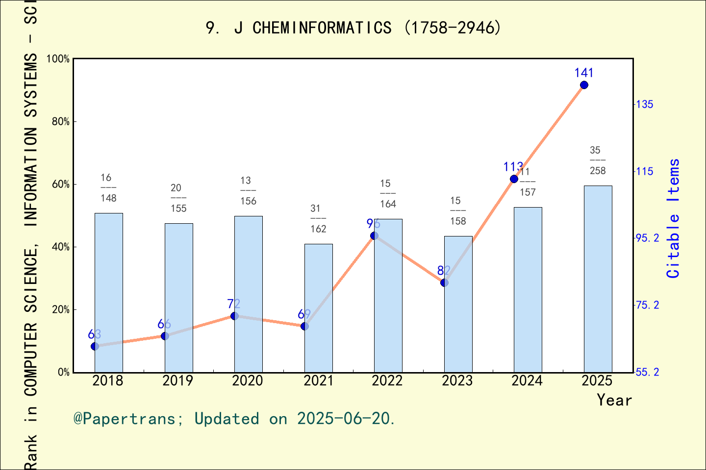 期刊影响因子2024/2025: Journal of Cheminformatics, J CHEMINFORMATICS, ISSN ...