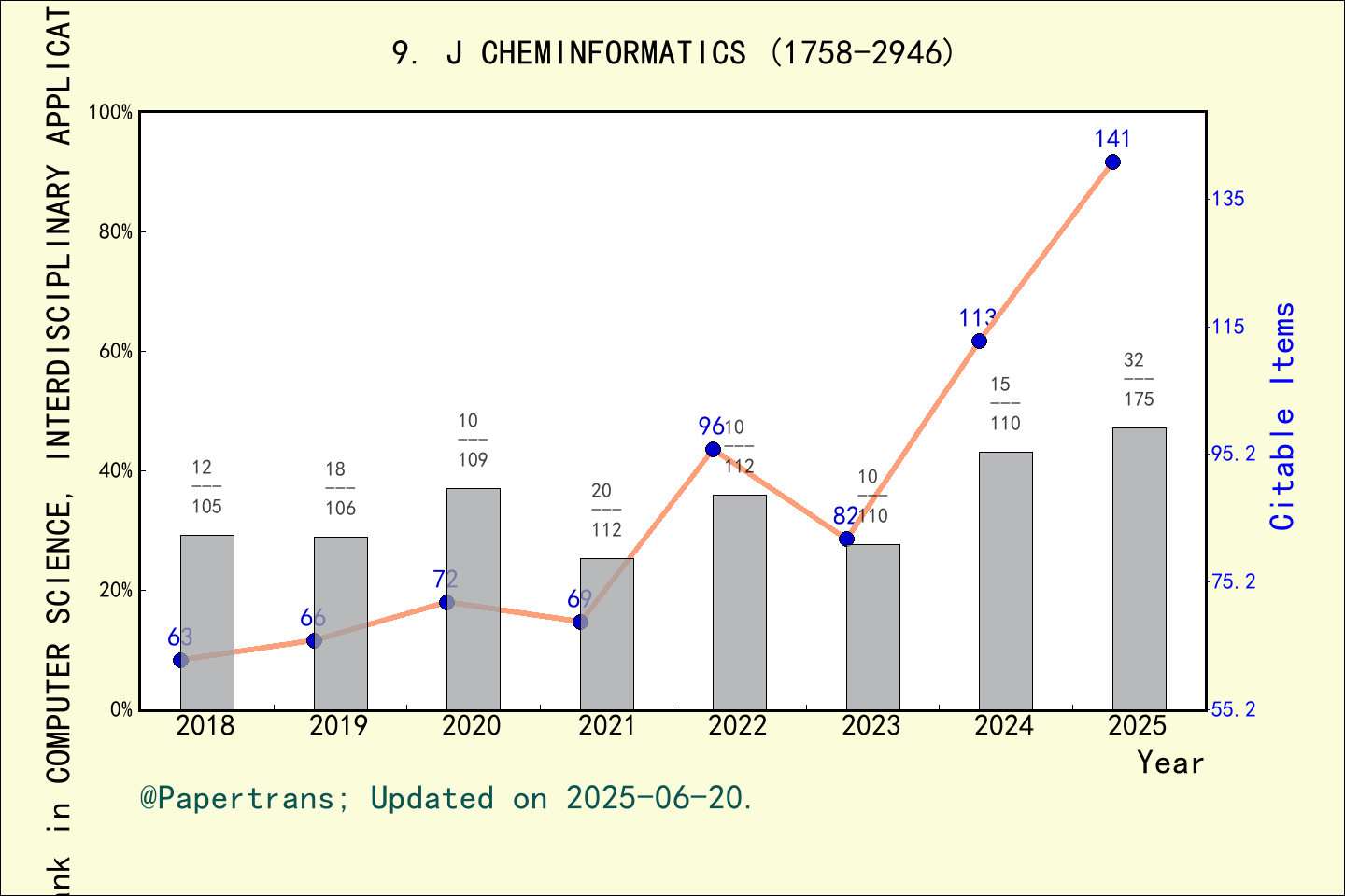 期刊影响因子2024/2025: Journal of Cheminformatics, J CHEMINFORMATICS, ISSN ...