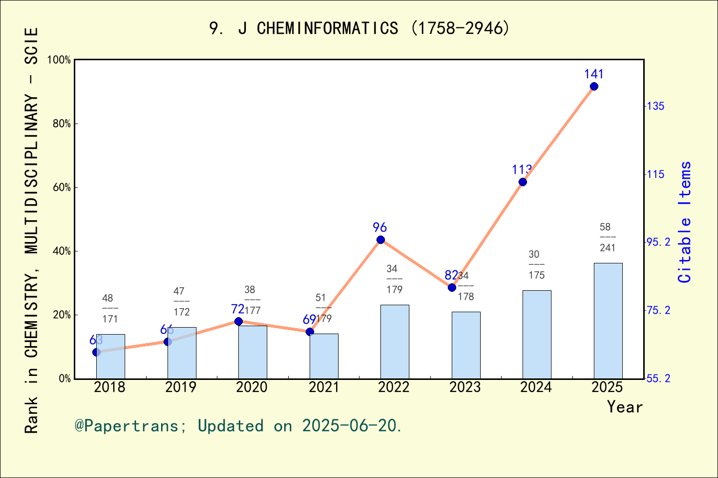 期刊影响因子2024/2025: Journal of Cheminformatics, J CHEMINFORMATICS, ISSN ...