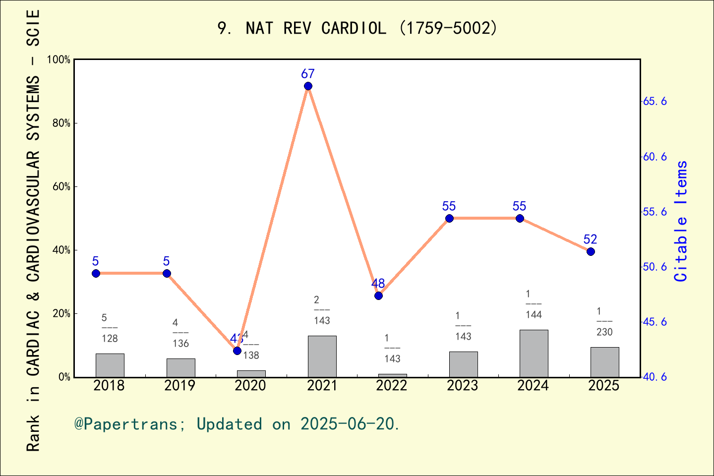期刊影响因子2024/2025: Nature Reviews Cardiology, NAT REV CARDIOL, ISSN:1759-5002, eISSN:1759-5010