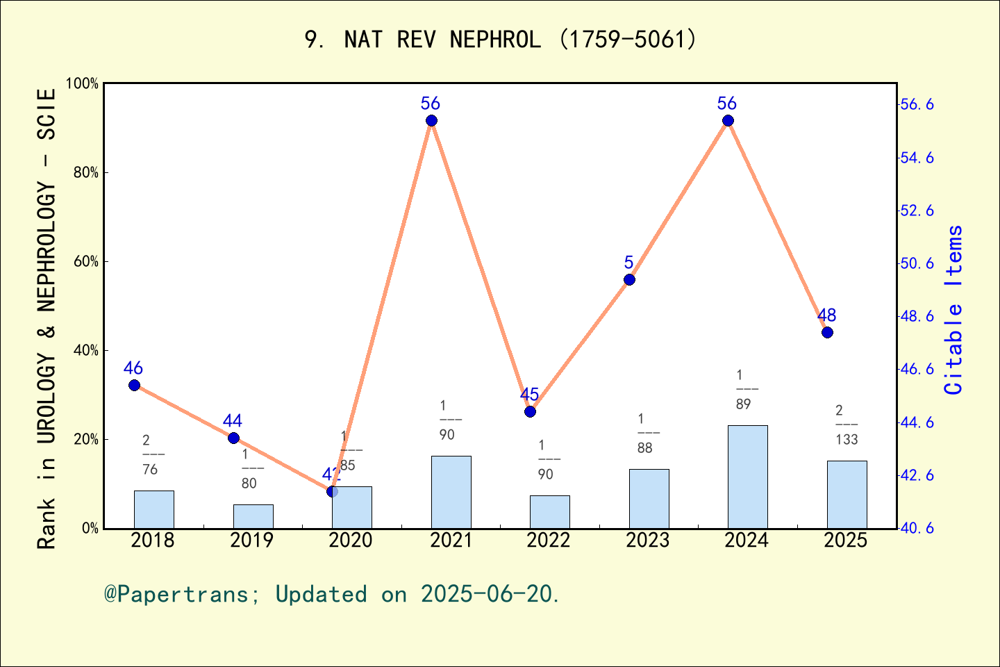 期刊影响因子2024/2025: Nature Reviews Nephrology, NAT REV NEPHROL, ISSN:1759-5061, eISSN:1759-507X