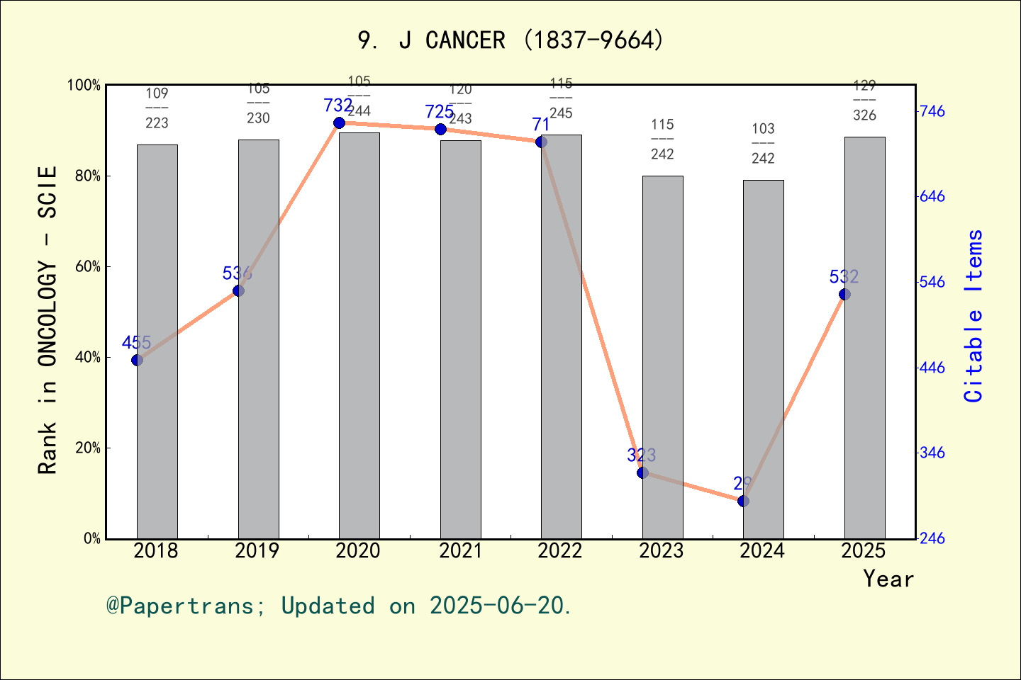 期刊影响因子2024/2025: Journal of Cancer, J CANCER, ISSN:1837-9664, eISSN ...