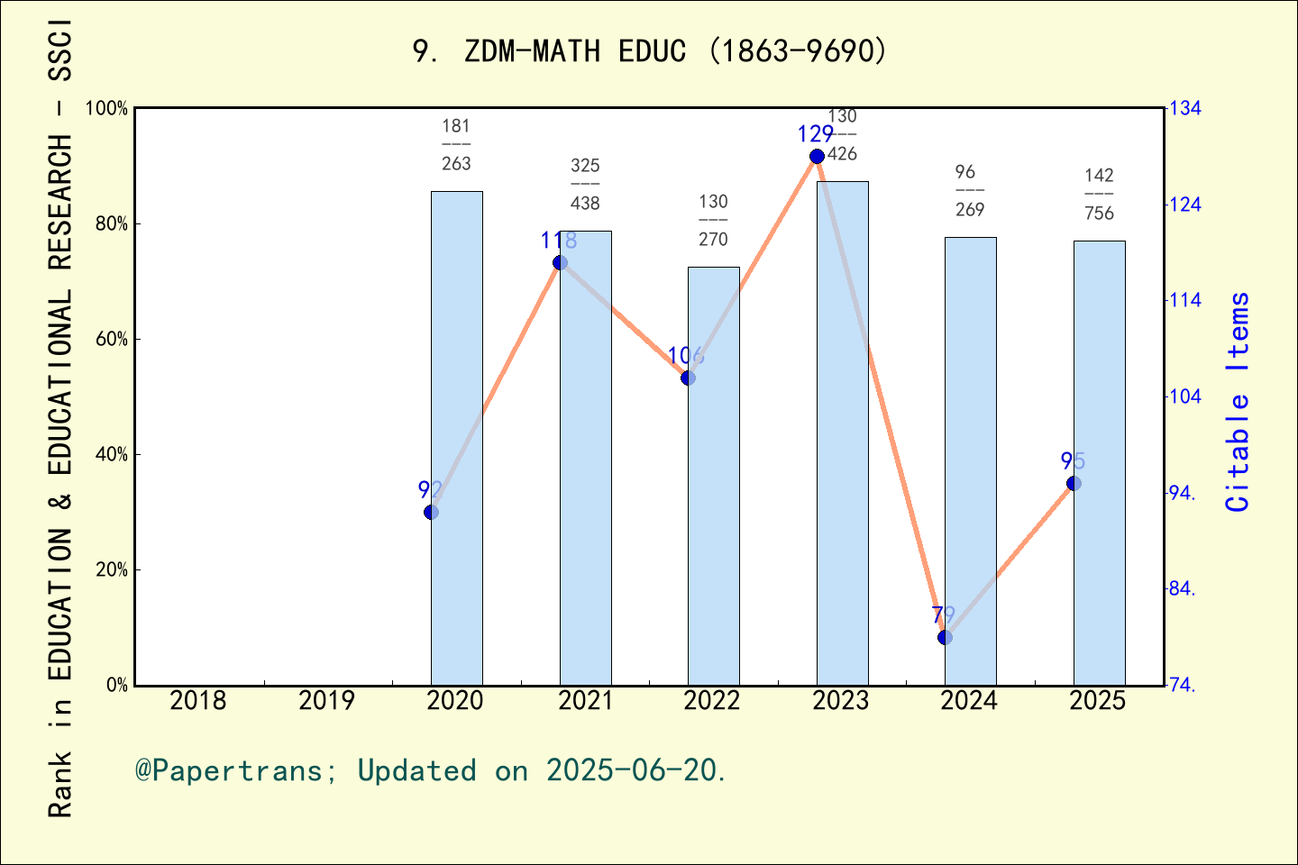 期刊影响因子2024/2025: ZDM-Mathematics Education, ZDM-MATH EDUC, ISSN:1863 ...