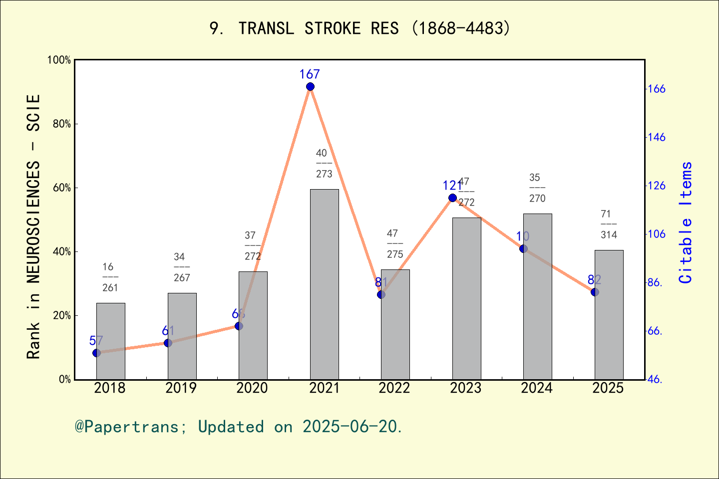 期刊影响因子2024/2025: Translational Stroke Research, TRANSL STROKE RES, ISSN:1868-4483, eISSN:1868-601X
