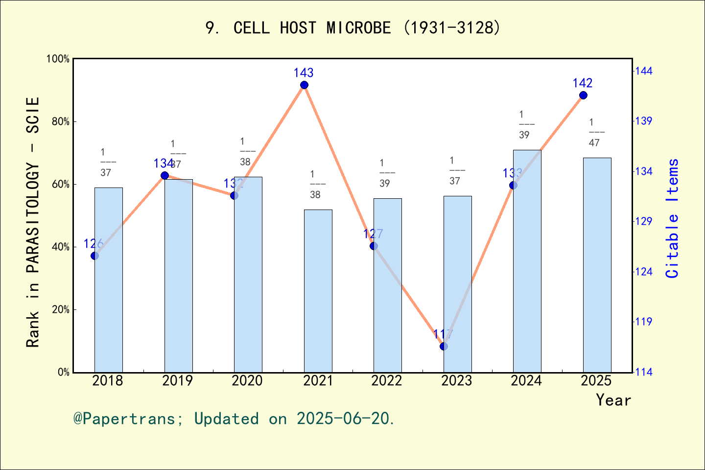 期刊影响因子2024/2025: Cell Host & Microbe, CELL HOST MICROBE, ISSN:1931-3128 ...