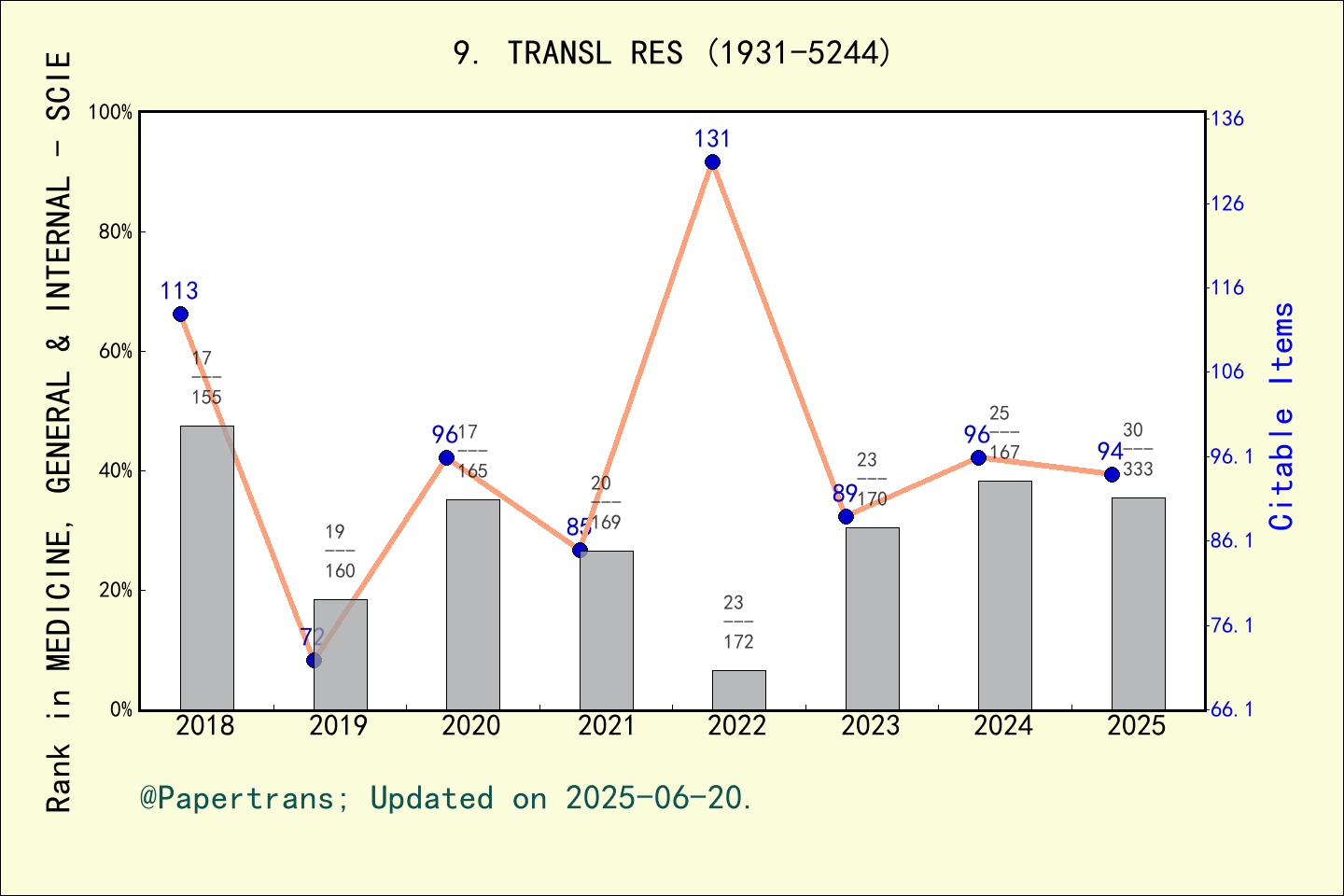 期刊影响因子2024/2025: Translational Research, TRANSL RES, ISSN:1931-5244 ...
