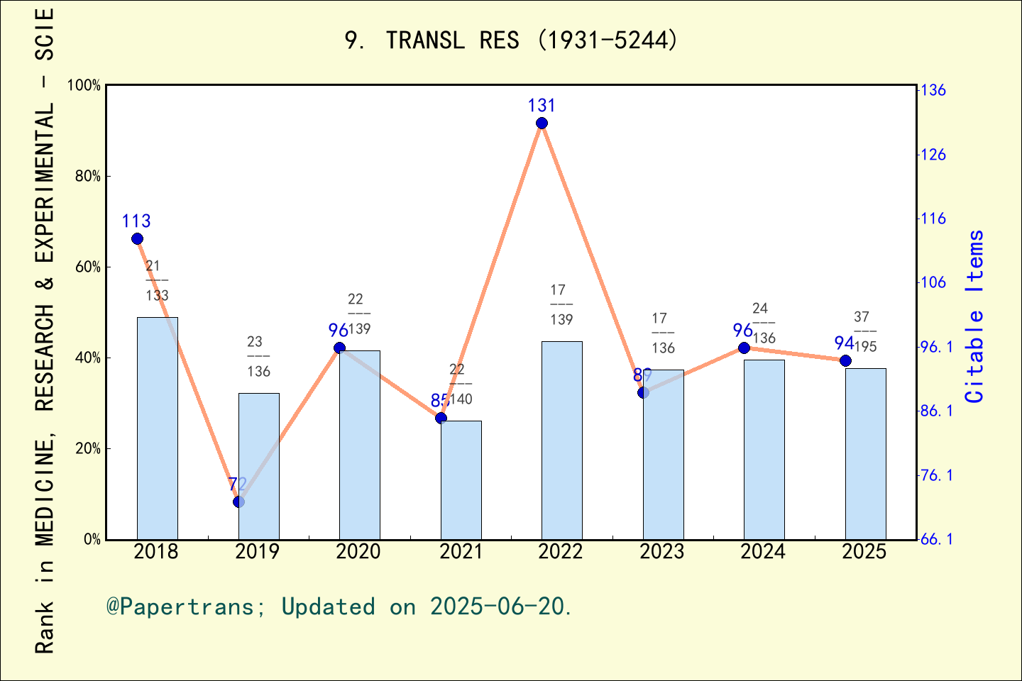 期刊影响因子2024/2025: Translational Research, TRANSL RES, ISSN:1931-5244 ...