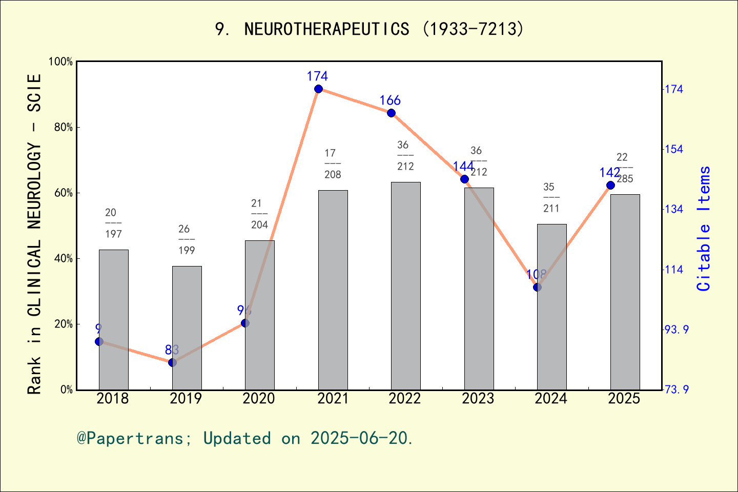 期刊影响因子2024/2025: Neurotherapeutics, NEUROTHERAPEUTICS, ISSN:1933-7213 ...