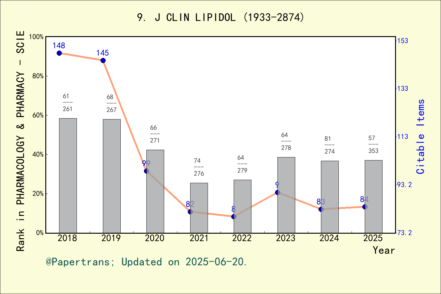 期刊影响因子2024/2025: Journal of Clinical Lipidology, J CLIN LIPIDOL, ISSN ...