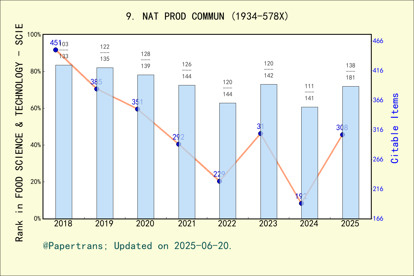 期刊影响因子2024/2025: Natural Product Communications, NAT PROD COMMUN, ISSN ...