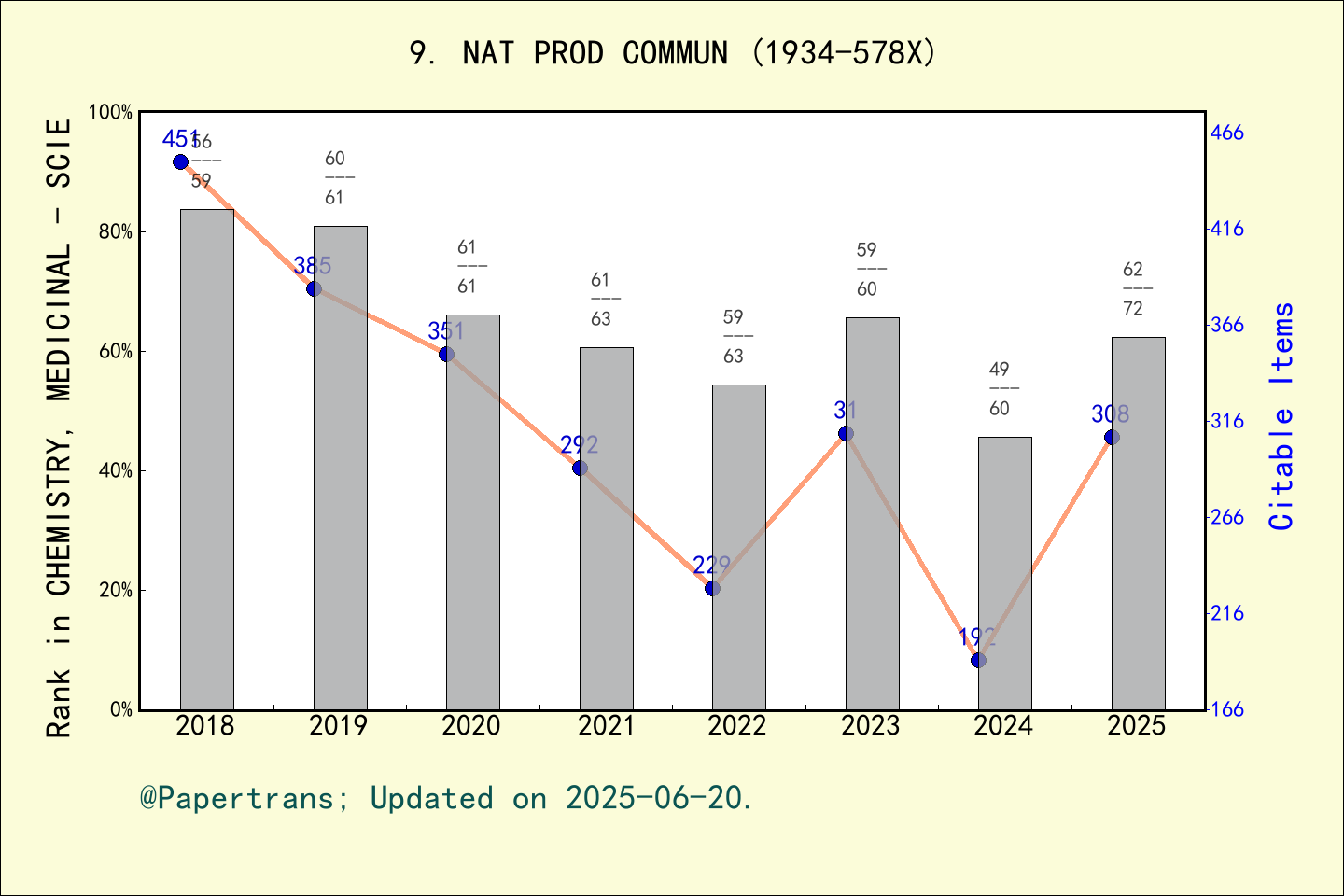 期刊影响因子2024/2025: Natural Product Communications, NAT PROD COMMUN, ISSN ...