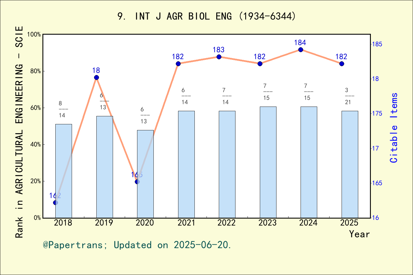 期刊影响因子2024/2025: International Journal of Agricultural and Biological ...