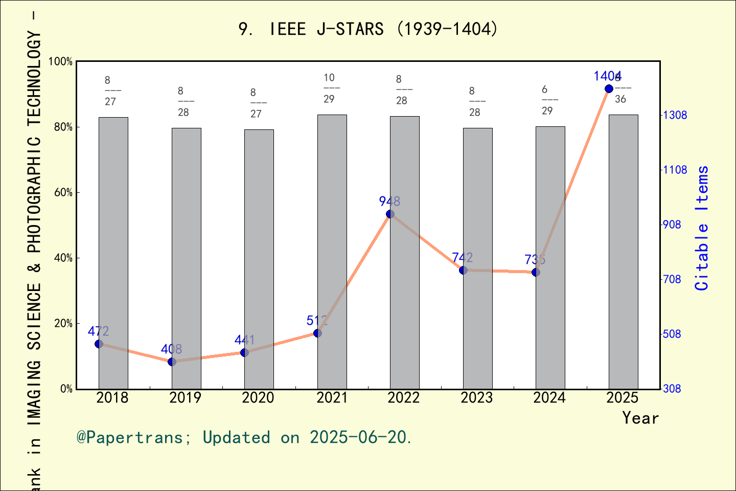 期刊影响因子2024/2025: IEEE Journal of Selected Topics in Applied Earth ...