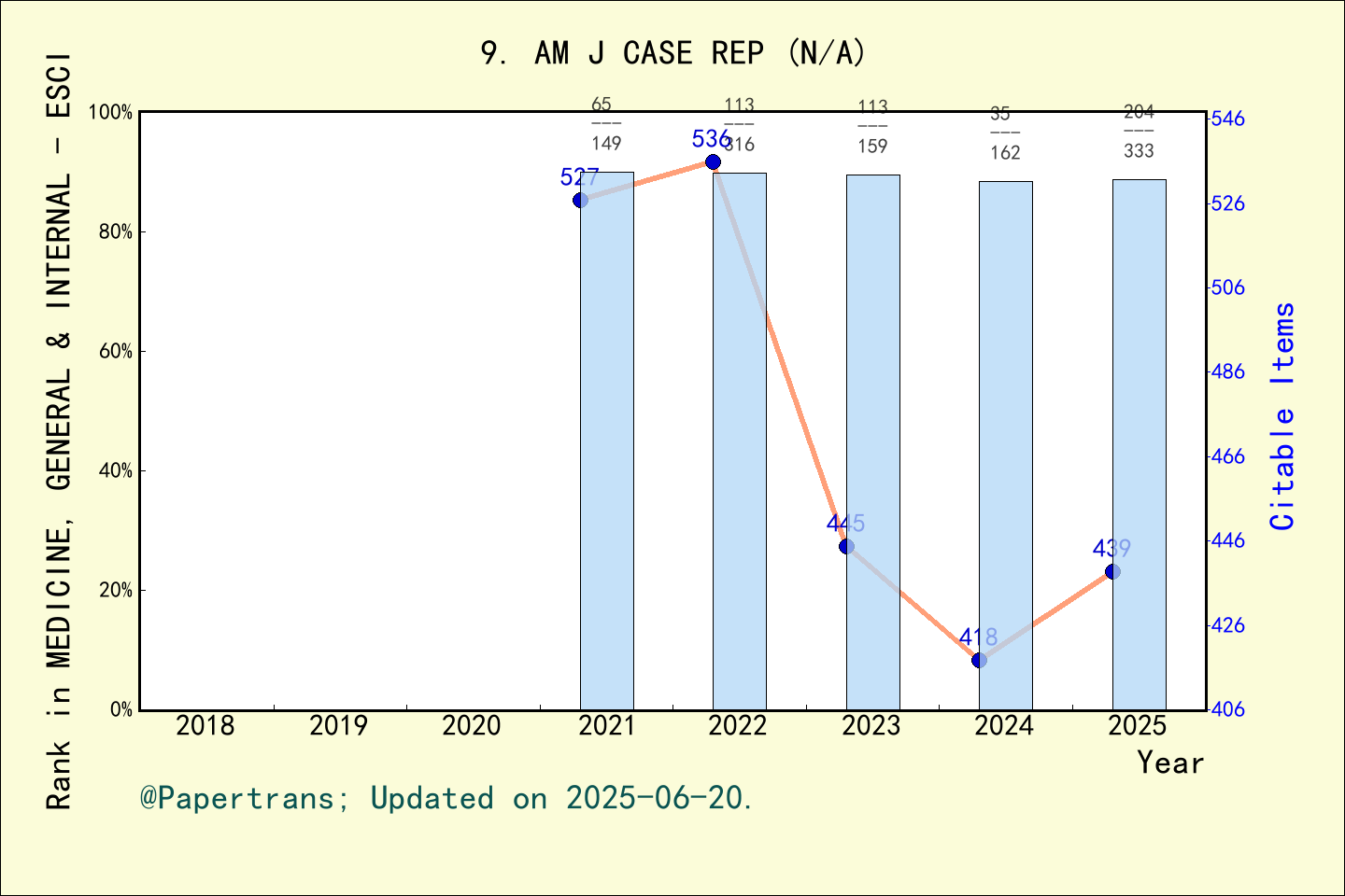 期刊影响因子2024/2025: American Journal of Case Reports, AM J CASE REP, ISSN ...