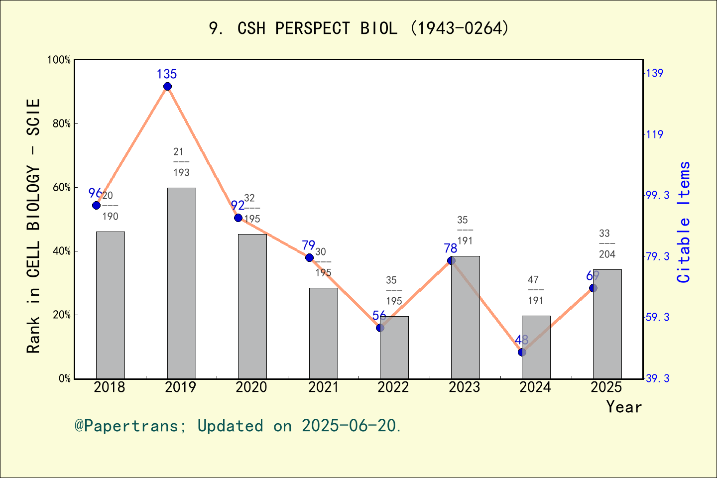 期刊影响因子2024/2025: Cold Spring Harbor Perspectives in Biology, CSH ...