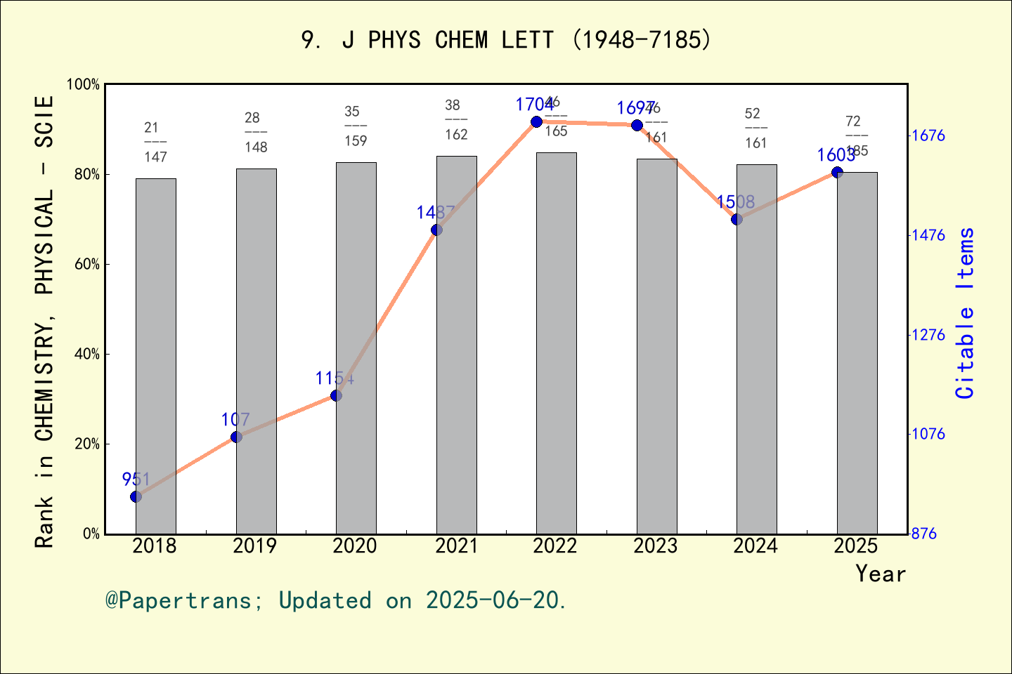 期刊影响因子2024/2025: Journal of Physical Chemistry Letters, J PHYS CHEM LETT, ISSN:1948-7185, eISSN: