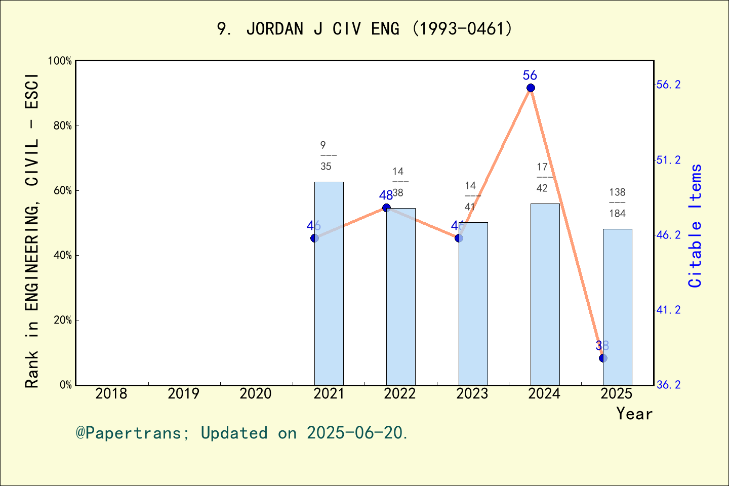 期刊影响因子2024/2025: Jordan Journal of Civil Engineering, JORDAN J CIV ENG, ISSN:1993-0461, eISSN ...
