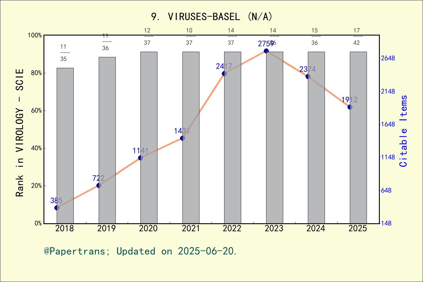 期刊影响因子2024/2025: Viruses-Basel, VIRUSES-BASEL, ISSN:-, eISSN:1999-4915