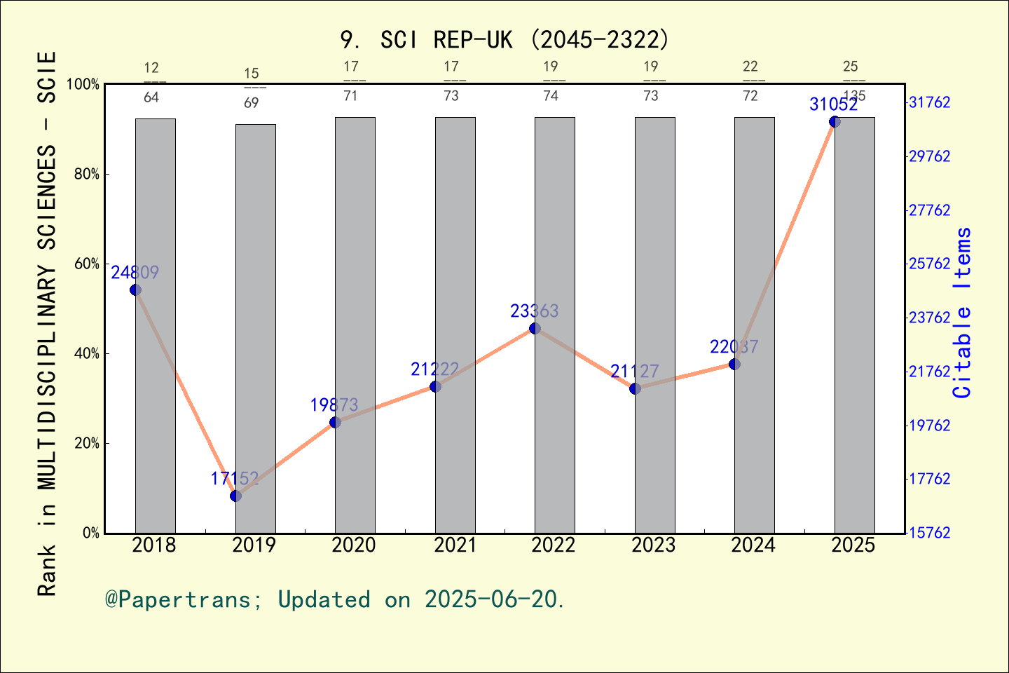 期刊影响因子2024/2025: Scientific Reports, SCI REP-UK, ISSN:2045-2322, eISSN ...