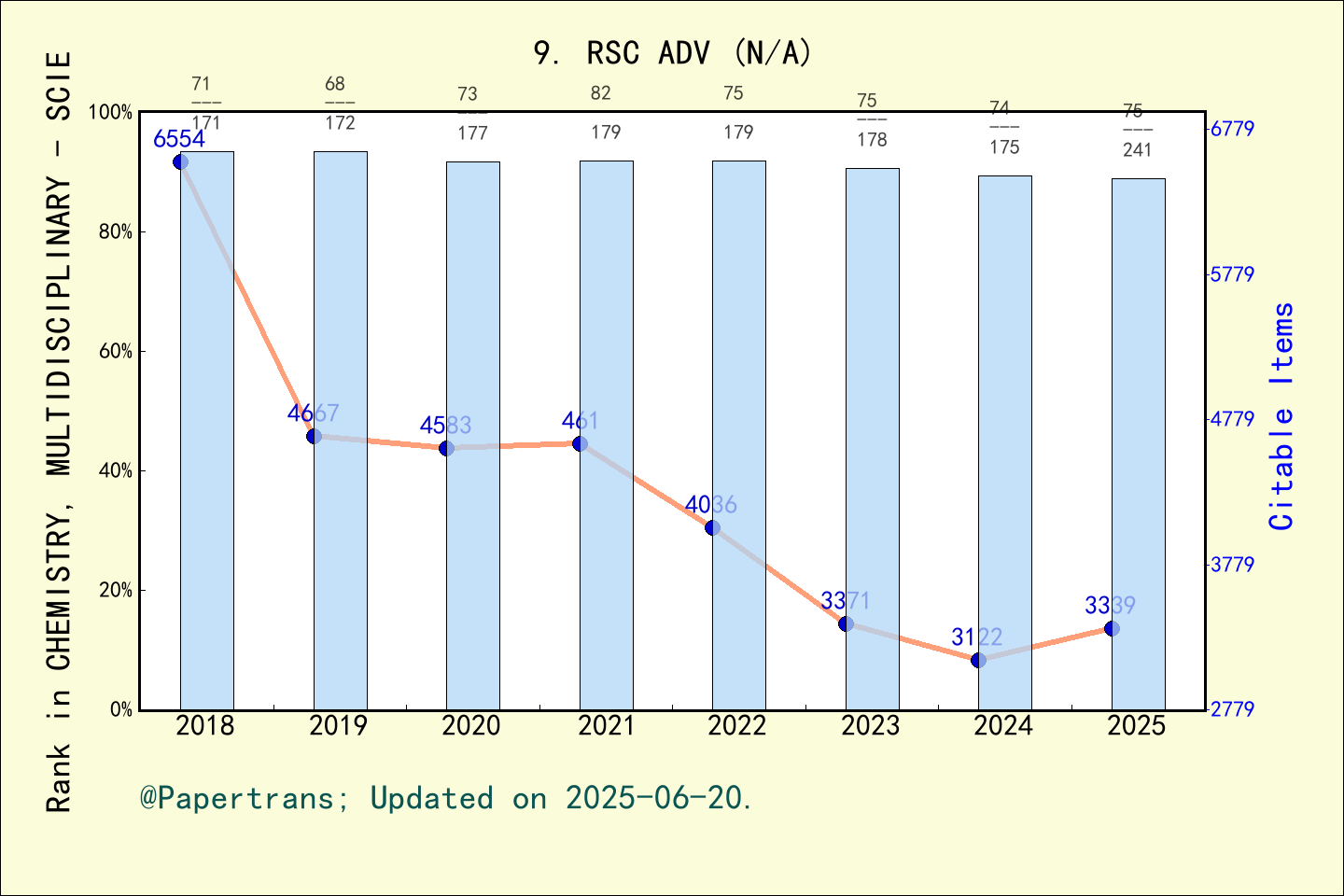 期刊影响因子2024/2025: RSC Advances, RSC ADV, ISSN:-, eISSN:2046-2069