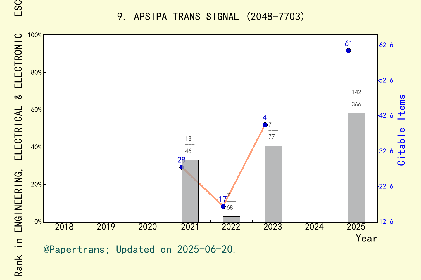 期刊影响因子2024/2025: APSIPA Transactions on Signal and Information ...