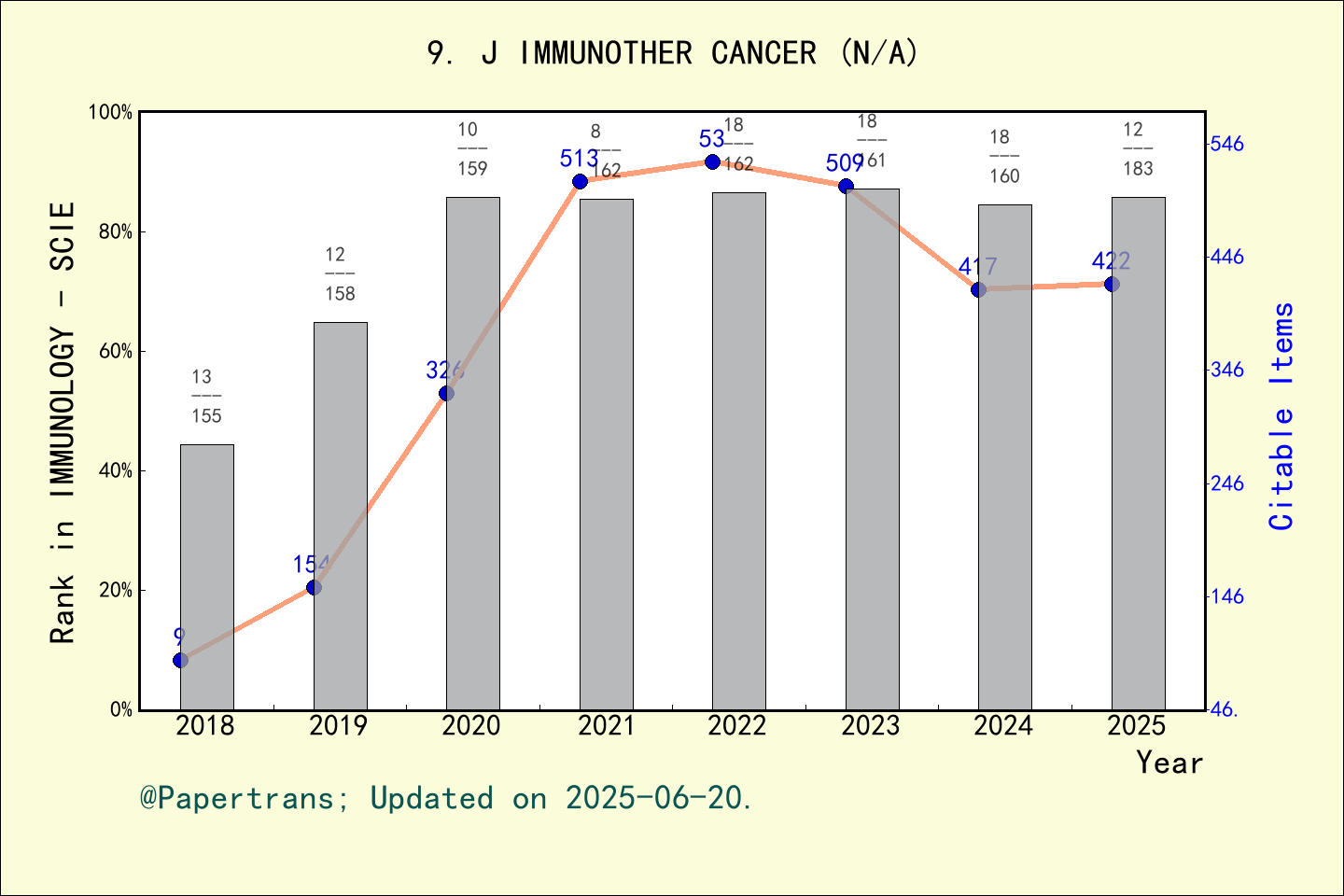 期刊影响因子2024/2025: Journal for ImmunoTherapy of Cancer, J IMMUNOTHER CANCER, ISSN:-, eISSN:2051-1426