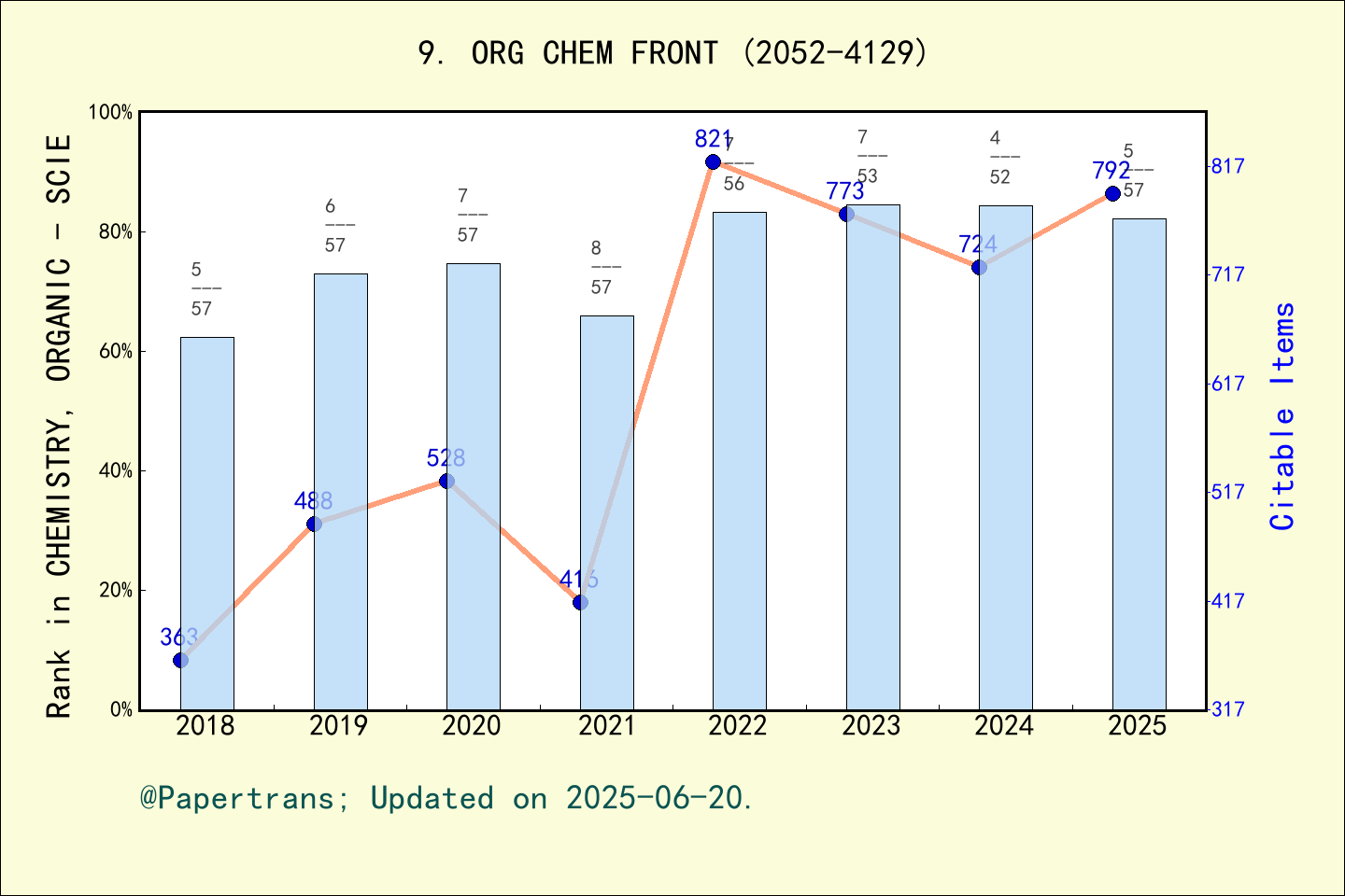 期刊影响因子2024/2025: Organic Chemistry Frontiers, ORG CHEM FRONT, ISSN:2052 ...