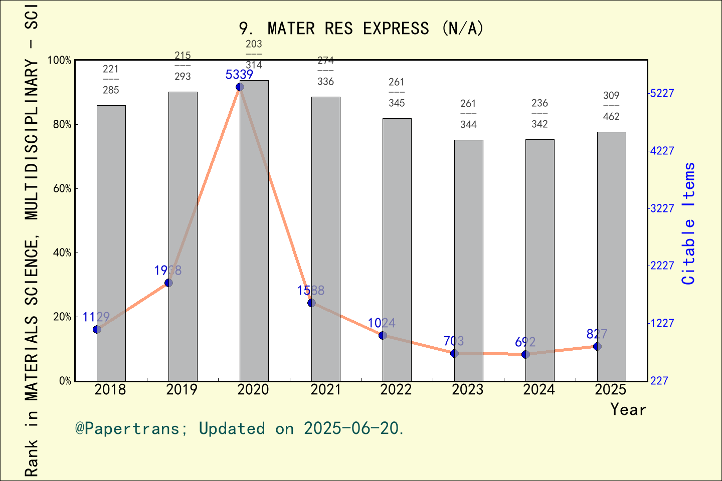 期刊影响因子2024/2025: Materials Research Express, MATER RES EXPRESS, ISSN:-, eISSN:2053-1591