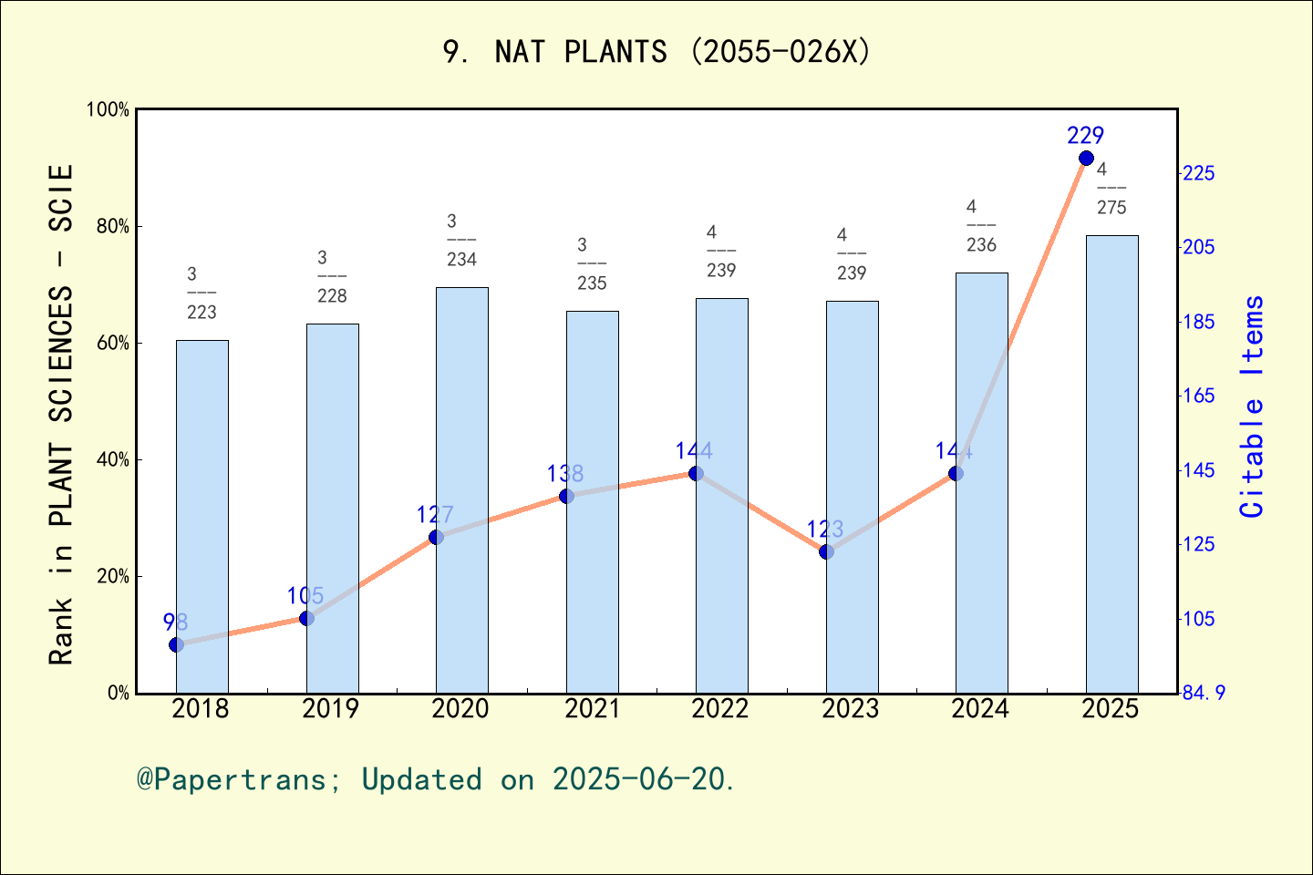 期刊影响因子2024/2025: Nature Plants, NAT PLANTS, ISSN:2055-026X, eISSN:2055-0278