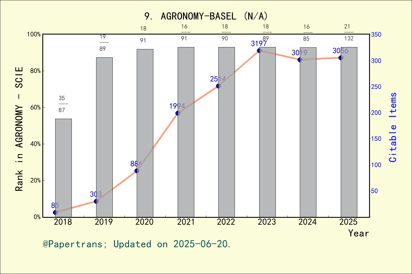 期刊影响因子2024/2025: Agronomy-Basel, AGRONOMY-BASEL, ISSN:-, eISSN:2073-4395