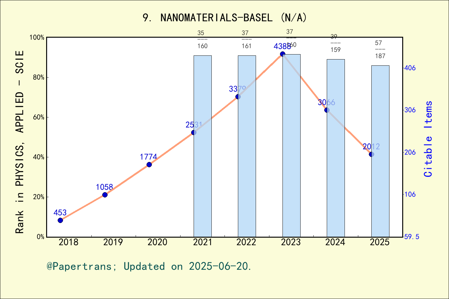 期刊影响因子2024/2025: Nanomaterials, NANOMATERIALS-BASEL, ISSN:-, eISSN:2079 ...