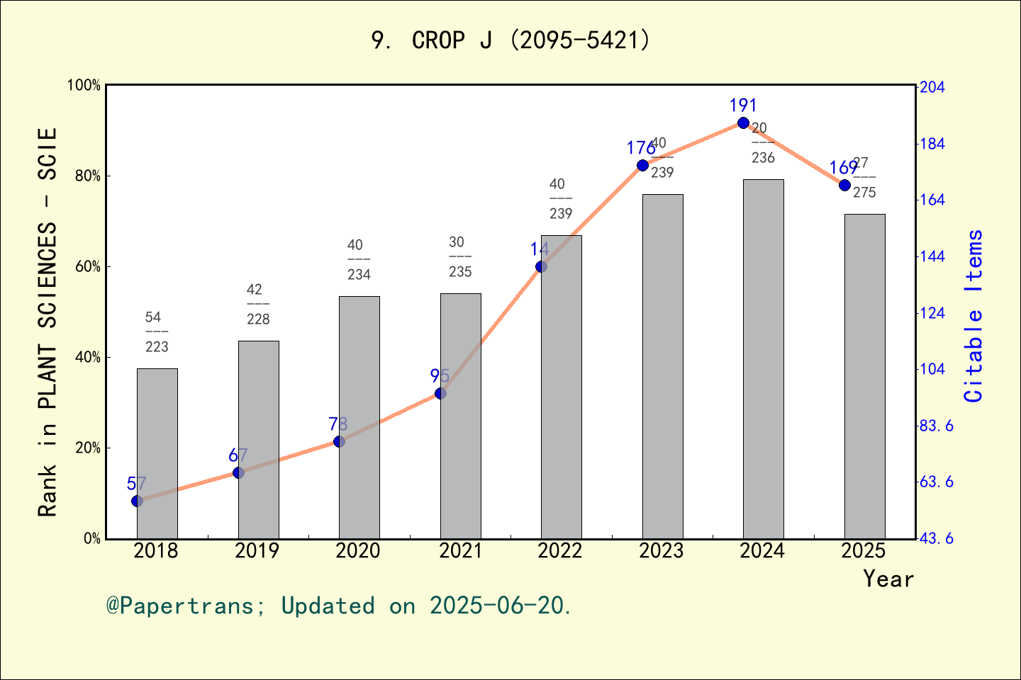 期刊影响因子2024/2025: Crop Journal, CROP J, ISSN:2095-5421, eISSN:2214-5141