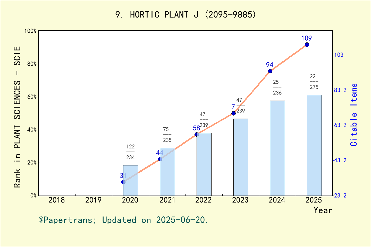 期刊影响因子2024/2025: Horticultural Plant Journal, HORTIC PLANT J, ISSN:2095 ...