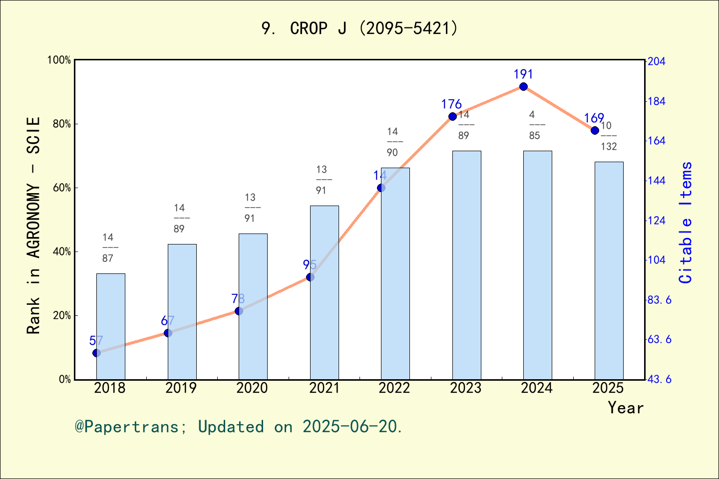 期刊影响因子2024/2025: Crop Journal, CROP J, ISSN:2095-5421, eISSN:2214-5141