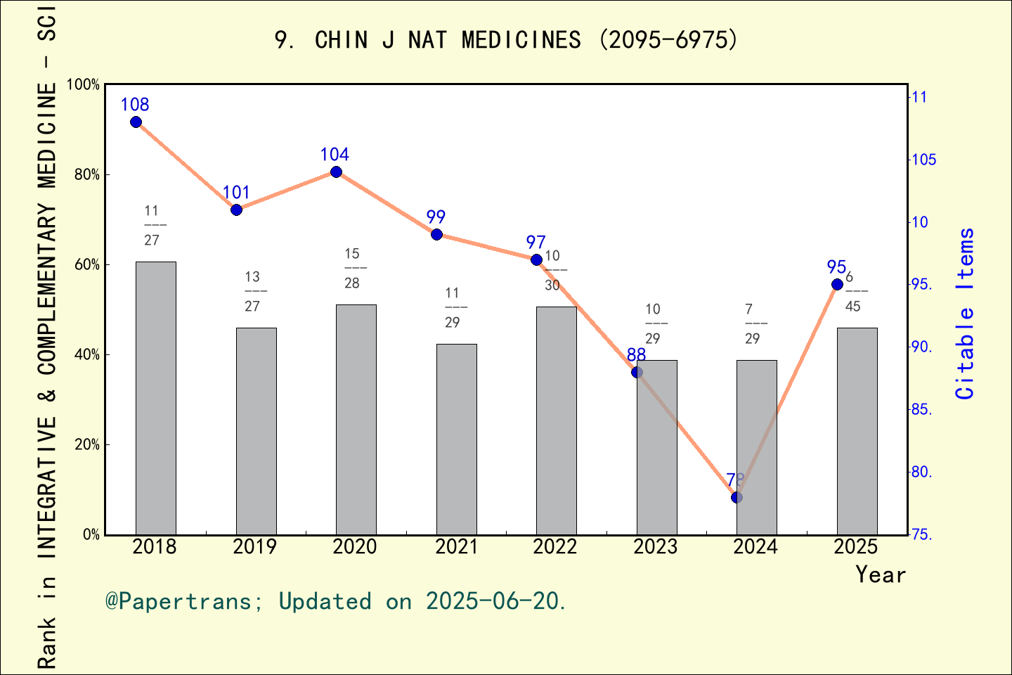 期刊影响因子2024/2025: Chinese Journal of Natural Medicines, CHIN J NAT ...
