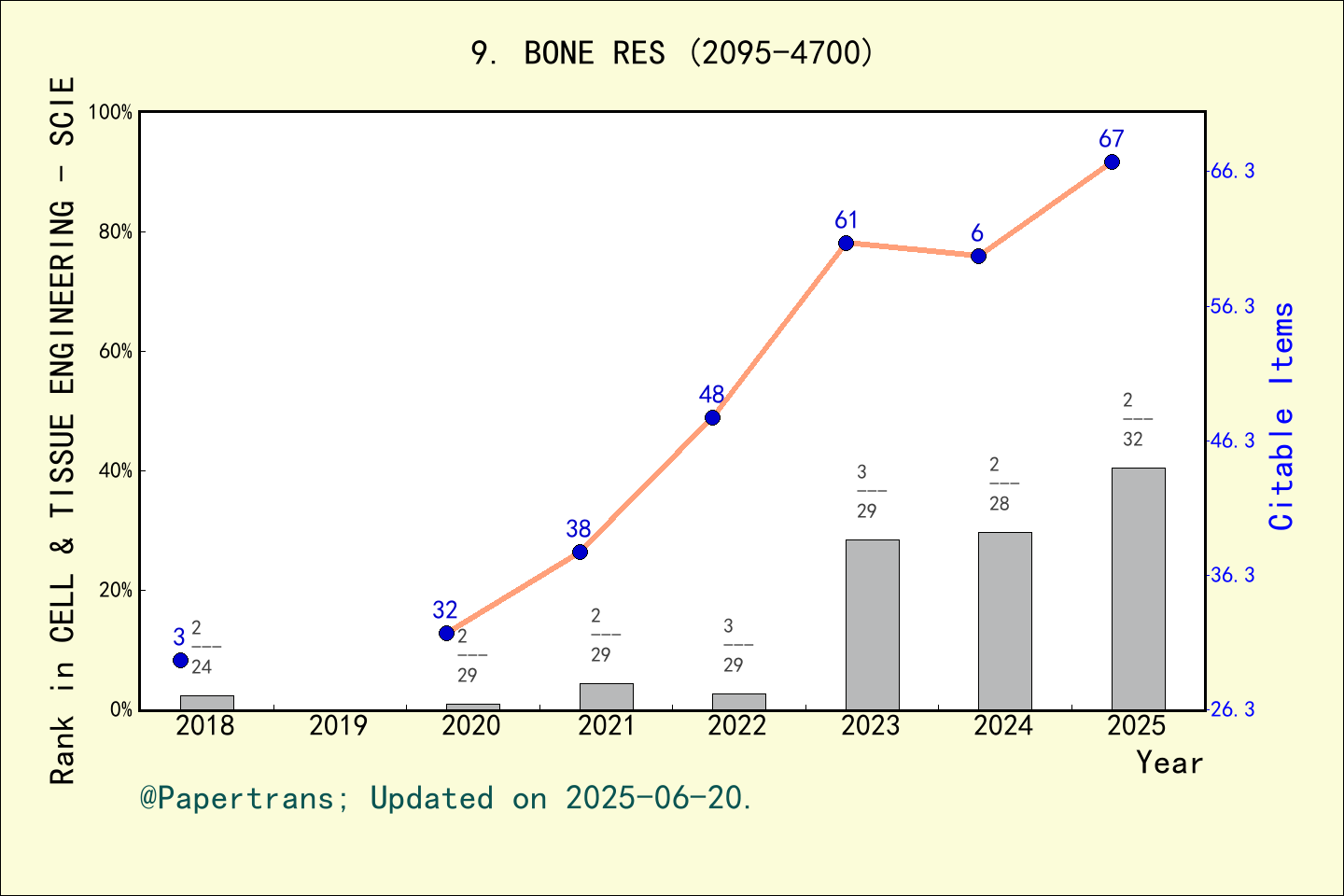 期刊影响因子2024/2025: Bone Research, BONE RES, ISSN:2095-4700, eISSN:2095-6231